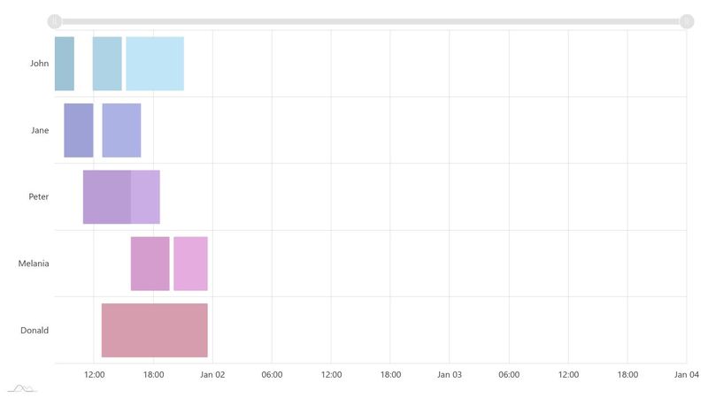 amChart Gant delete data issue