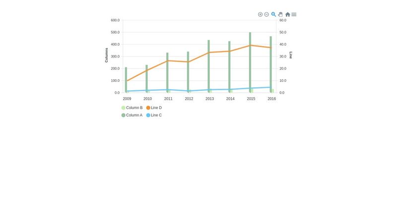 Multi Axis Chart - 3 series