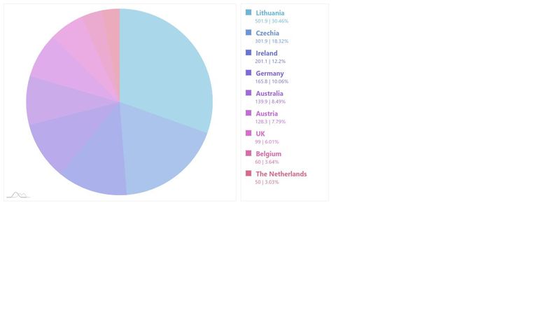 amCharts 4: Custom external legend