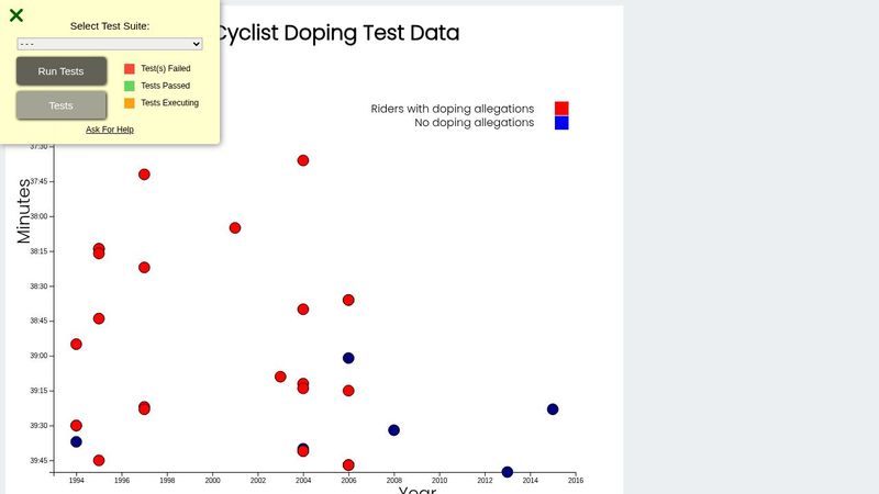 Visualize data with a Scatterplot graph (fCC)