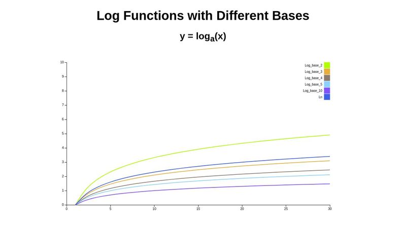 Log functions graphed with D3.js
