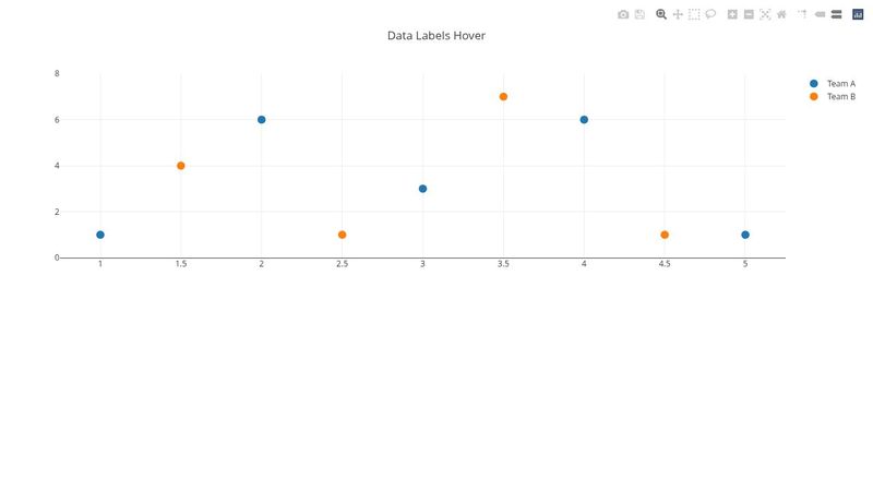 Display Data Labels on Hover Event in Plotly.js Charts