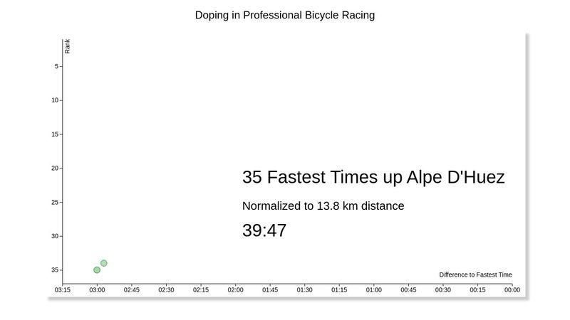 Visualize Data with a Scatterplot Graph | FreeCodeCamp Data Visualization Certification