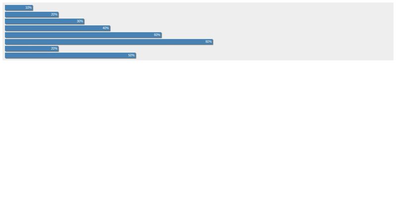 AngularJs + d3Js + bar chart example usign directives