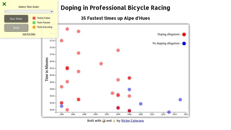D3 Project #2 - Scatter Plot