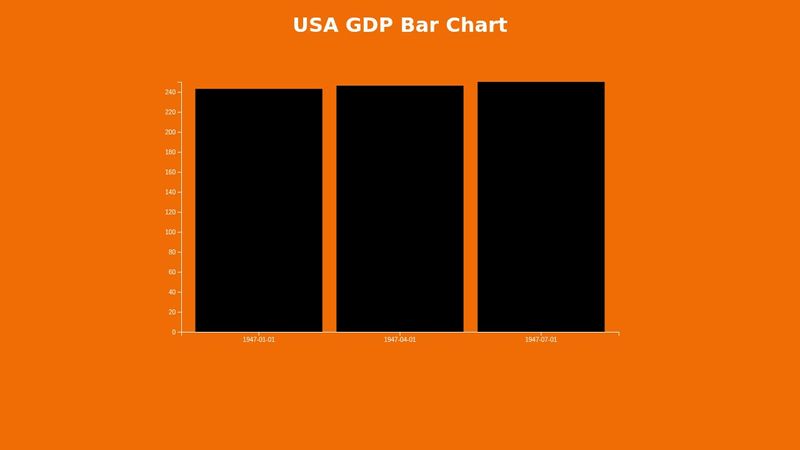 Visualize Data with a Bar Chart