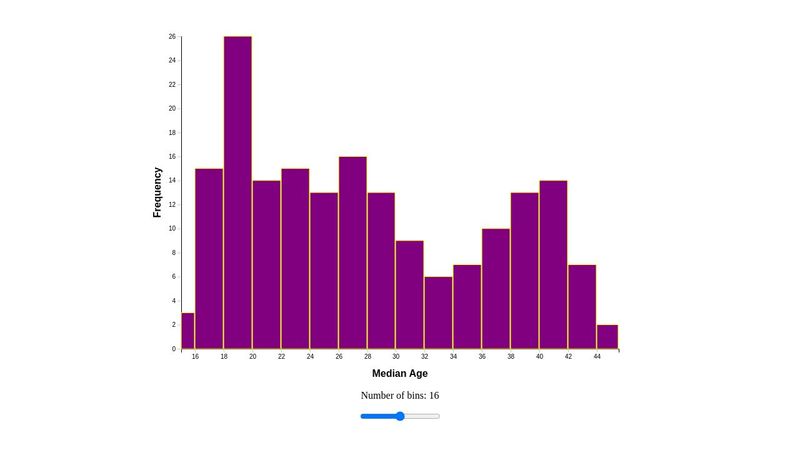 D3 Histogram Exercise
