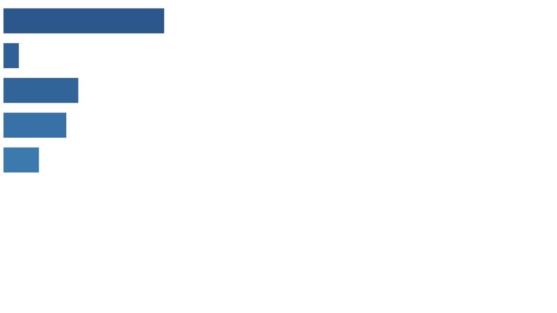 horizontal bar chart.js