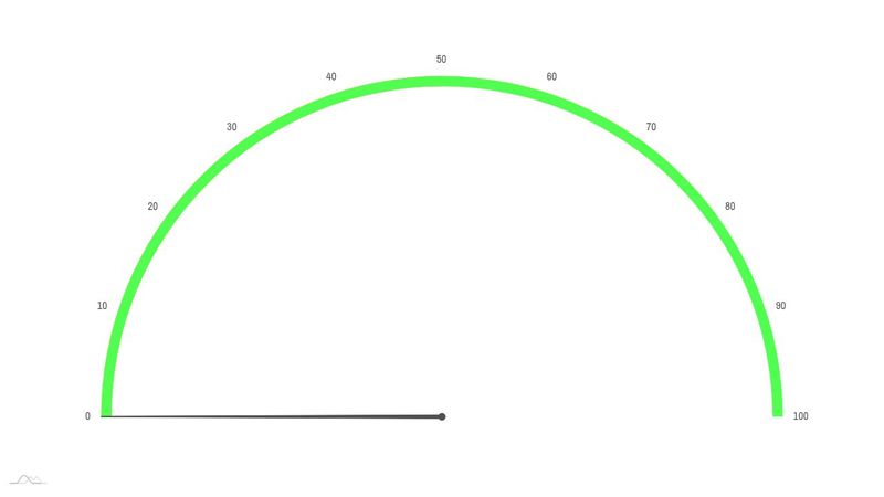 amCharts V4: Angular Gauge (JSON config)