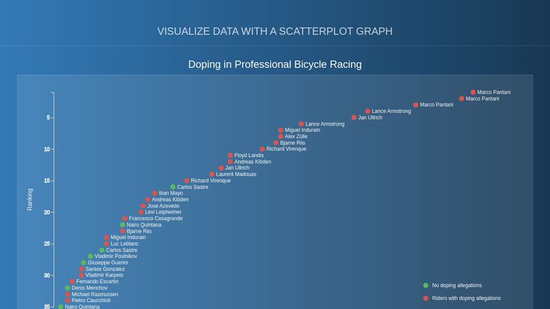 freeCodeCamp: Visualize Data with a Scatterplot Graph