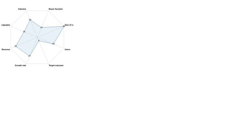 Plotly.js Basic Radar Chart