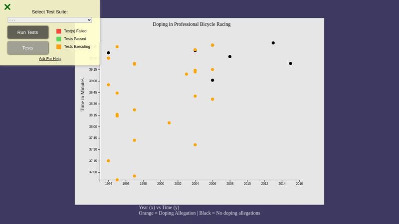 D3: ScatterPlot by Michael Ly