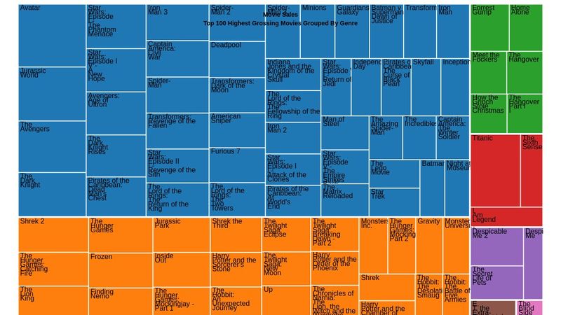 Visualize Data with a Treemap Diagram