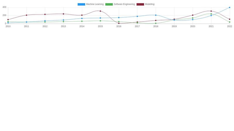 chartJS Trend line chart