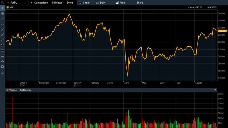 Full HTML5 Chart v1.4