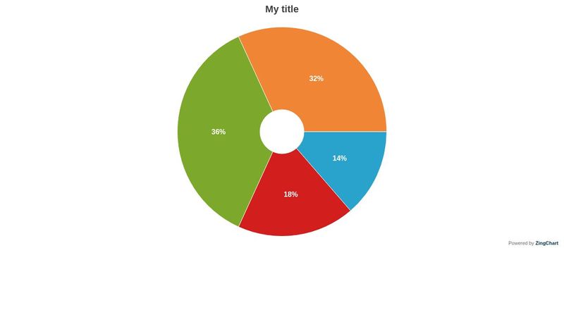 ZingChart-AngularJS - Basic