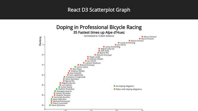 D3 and React Scatterplot Graph