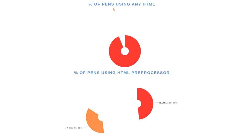 HTML Preprocessor Usage on CodePen