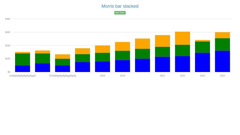 Morris stacked bar chart with custom axes labels