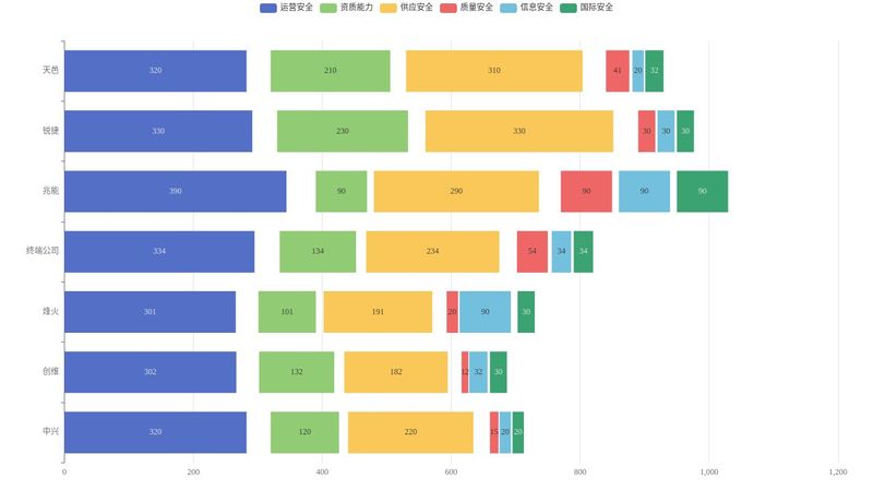 Stacked Horizontal Bar - Apache ECharts Demo
