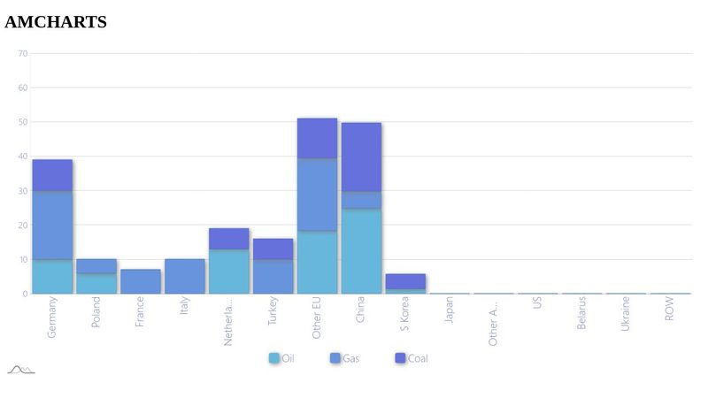 Amcharts - Issue - Responsive Mobile