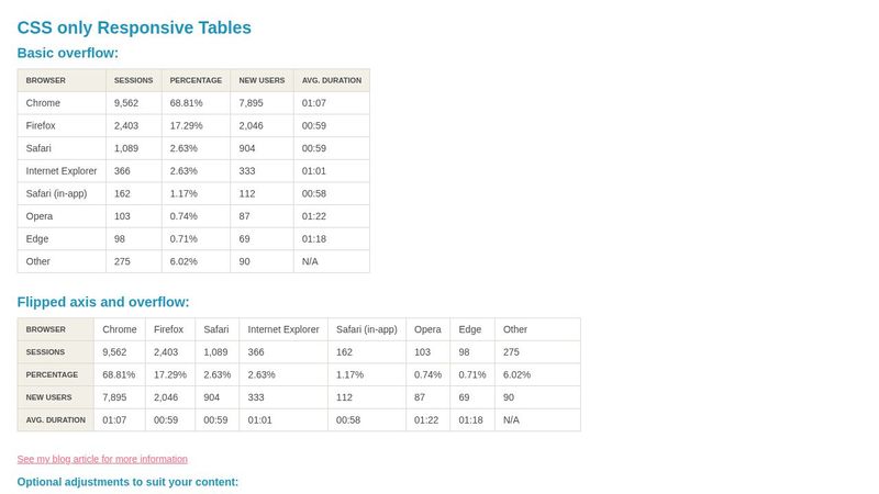 CSS only Responsive Tables
