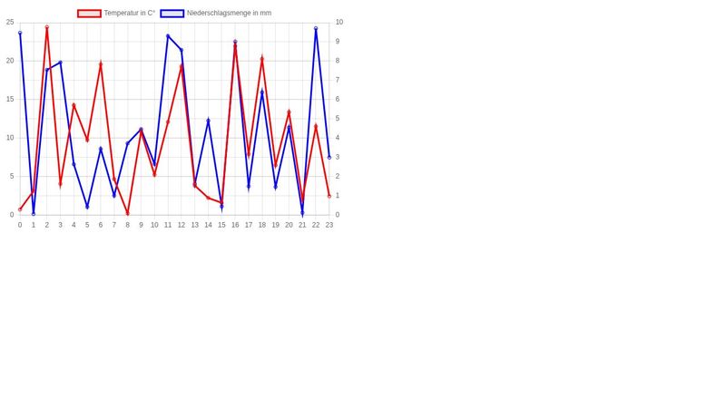Chart.js does not scale with two yAxis
