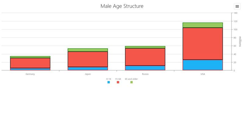 Stacked Bar - DevExtreme Charts