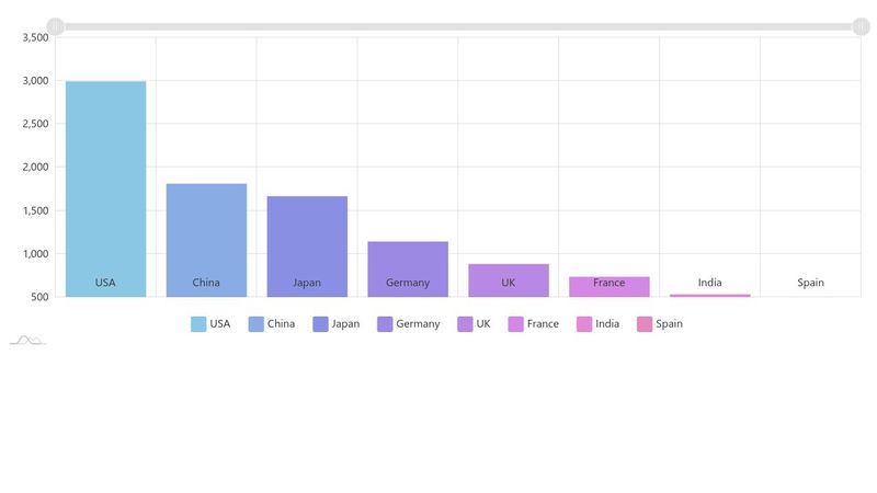 amCharts 4: legend item for each column with show/hide function
