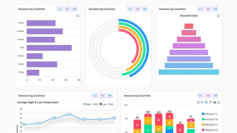 Apex chart dashboard