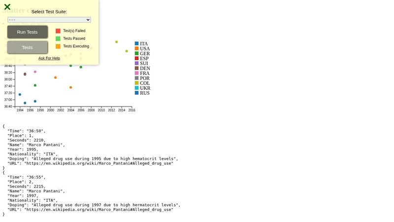 Freecodecamp scatter chart