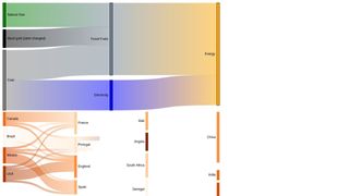 chartjs-chart-sankey examples (on chart.js v3)
