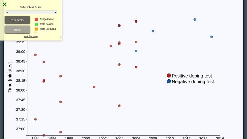FreeCodeCamp - D3: Scatter Plot