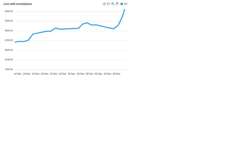 Annotations Example (multiline)