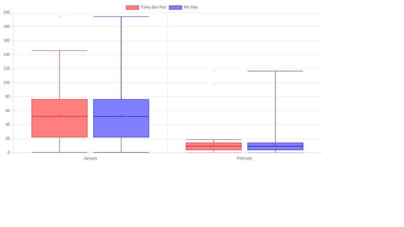 Chart.js Chart Boxplot - whiskers - v3