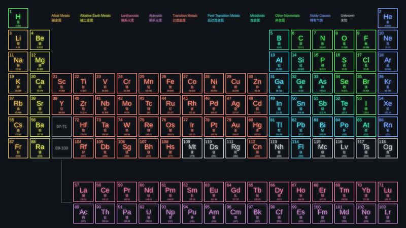 元素周期表 | Periodic Table of Elements