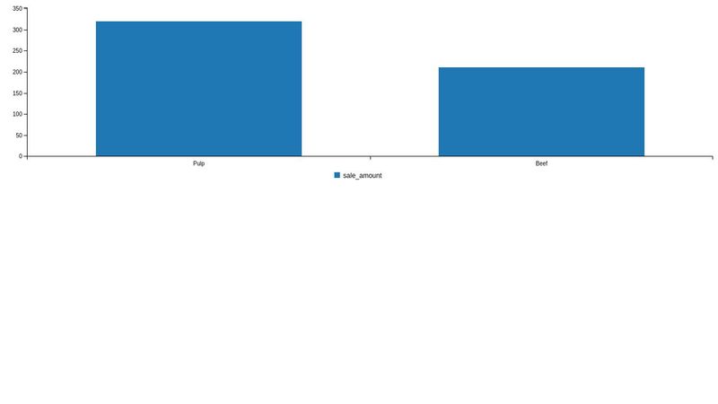 C3.js Stacked BarChart