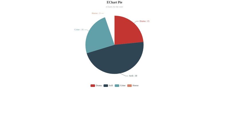 ECharts Pie Chart Example