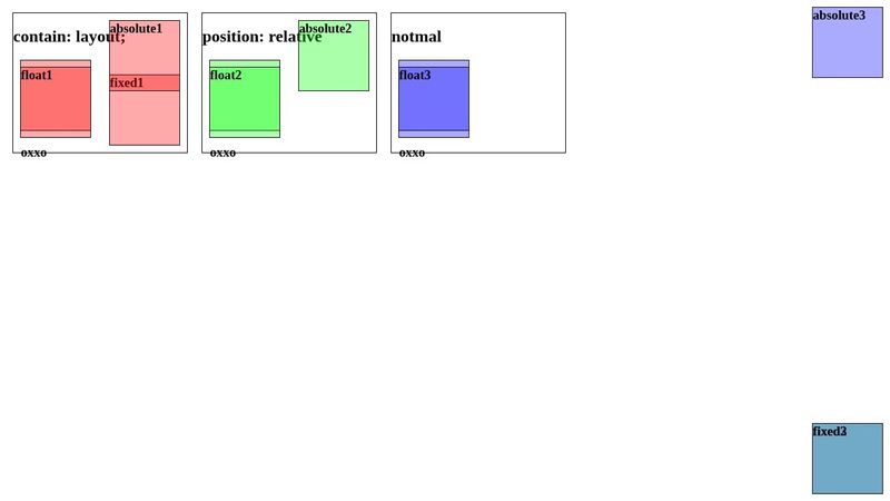 CSS contain 屬性值 layout