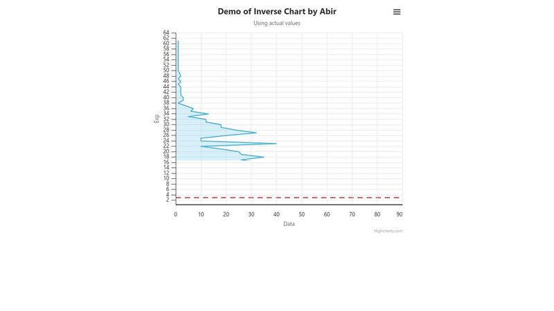Hightchart Invert Axis