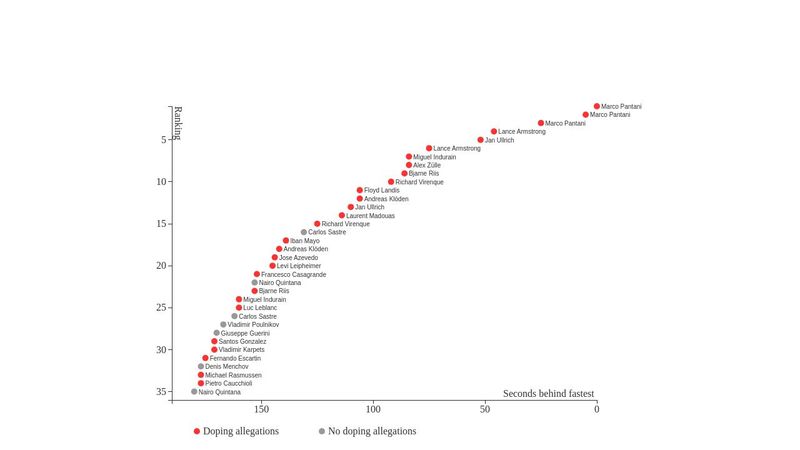 FreeCodeCamp: D3 Scatterplot Graph