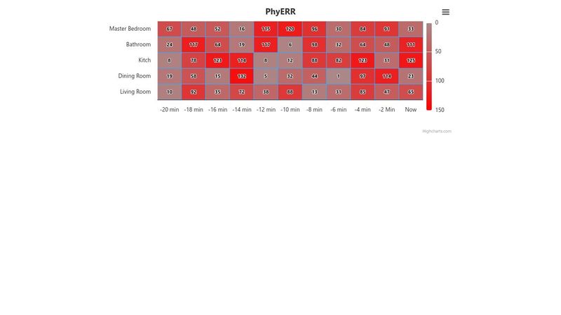 JQuery + HighCharts heatmap for PhyERR and NF?
