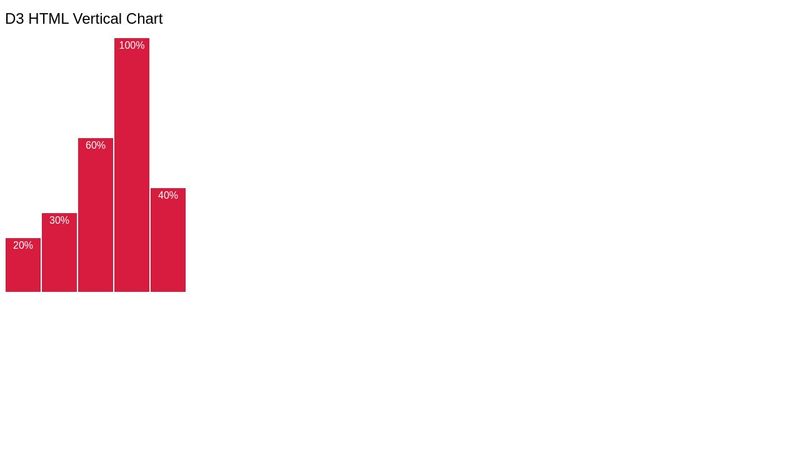 3. HTML Vertical Bar Chart - D3