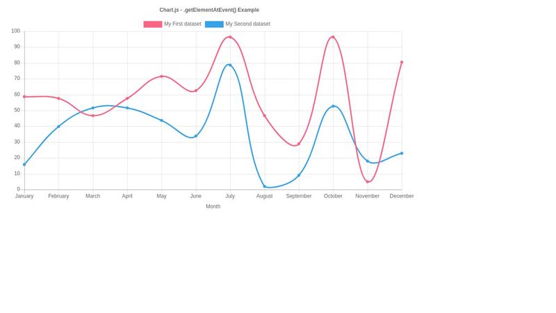 Chart.js - .getElementAtEvent() Example