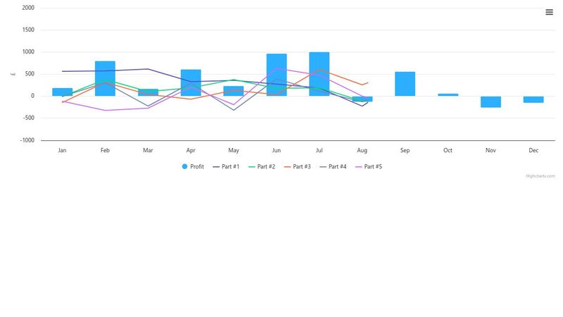 Highcharts - Column and Line chart