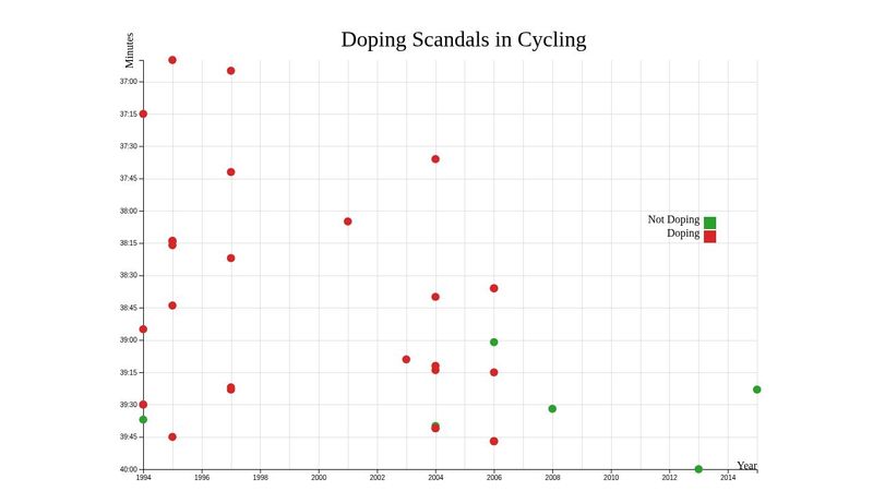 d3 Scatter Plot Graph Challenge for FCC