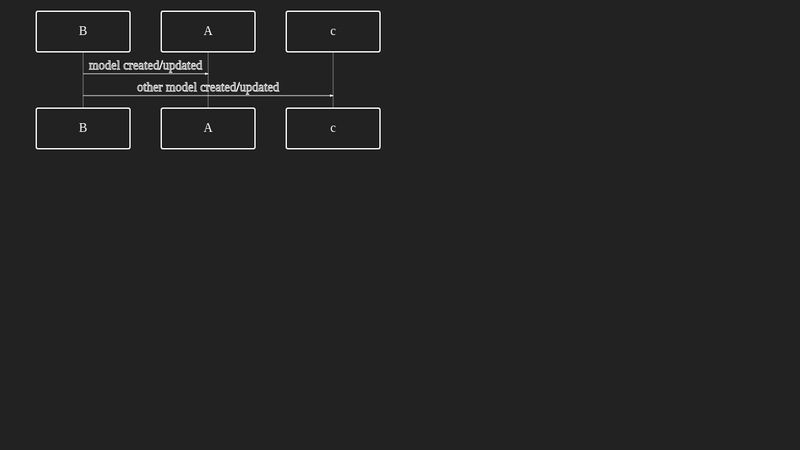Flow Chart C