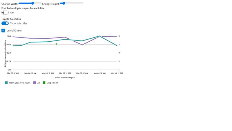 Secondary Y axis line chart