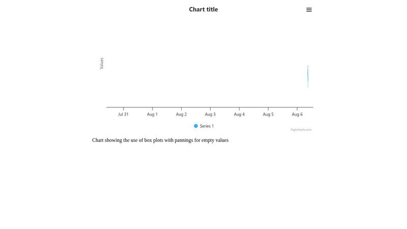 Highcharts Box Plot xAxis problem