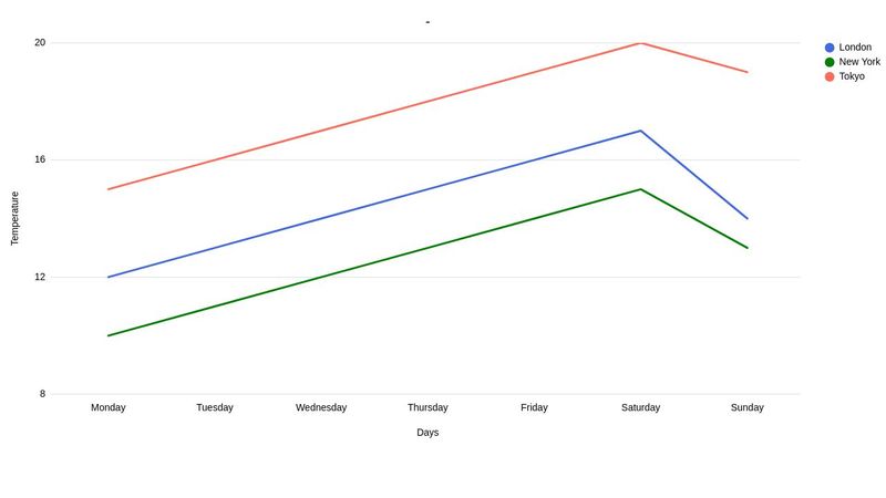 Datavision.js Multi Line Chart